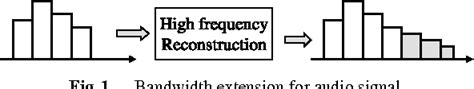 Figure 1 From Bandwidth Extension With Hybrid Signal Extrapolation For