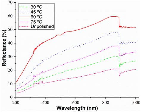 Effect Of Temperature On Surface Reflectance With A Maximum Reflectance Download Scientific