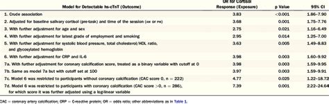 Multiple Logistic Regression Models For The Association Between Download Table
