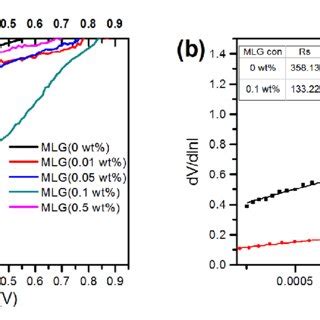 A Illuminated J V Characteristics Of P3HT MLG Composite Based PV