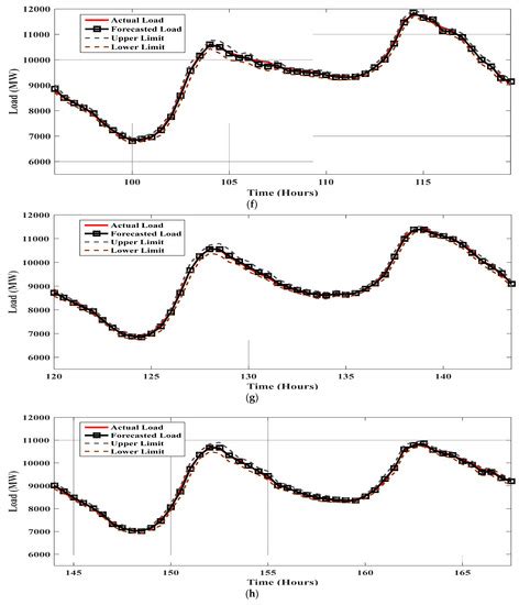 Energies Free Full Text A Day Ahead Short Term Load Forecasting Using M5p Machine Learning