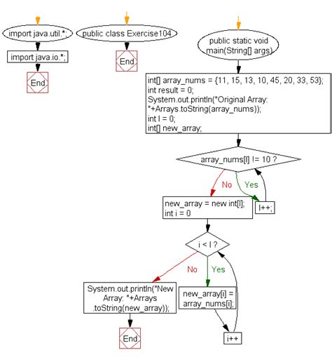 Java The Array Contains Elements From An Array Before