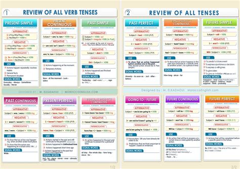 All Tenses Review