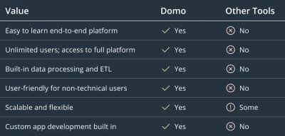 Simplify Reporting With Domos Customizable Reports Domo