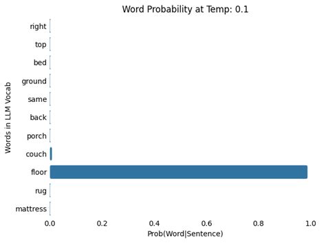 Nigel Gebodh Why Does My Llm Have A Temperature