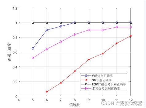 M基于grnn神经网络和高阶累积量的信号类型识别matlab仿真 我爱c编程 博客园