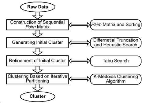 framework of the proposed clustering algorithm download scientific