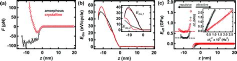 Bimodal Frequency Modulated Atomic Force Microscopy With Small