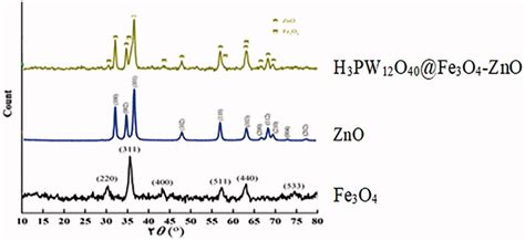X Ray Diffraction Pattern Of Fe3o4 Zno And H3pw12o40 Fe3o4 Zno Samples Download Scientific