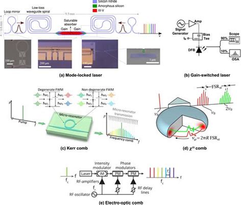 On Chip Optical Comb Sources Apl Photonics Aip Publishing