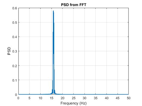 Plot Matlab Power Spectrum Analysis Stack Overflow