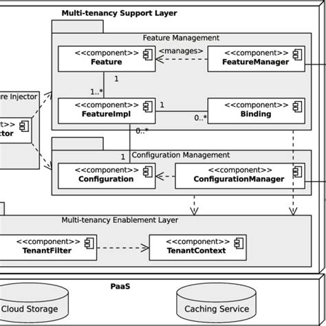 Overview Of The Multi Tenancy Support Layer Download Scientific Diagram