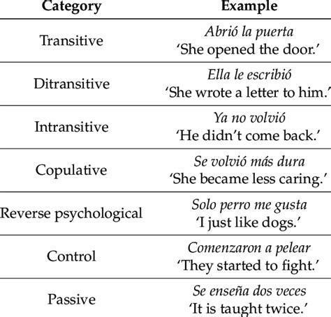 Syntactic Verb Type Categories Download Scientific Diagram