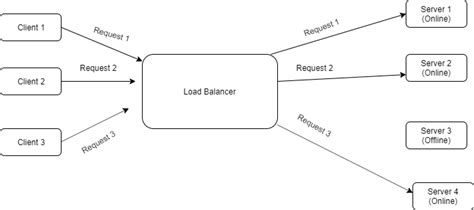 Story 10 Ppw 2019 Implementasi Load Balancing Pada Website Yang Dibuat