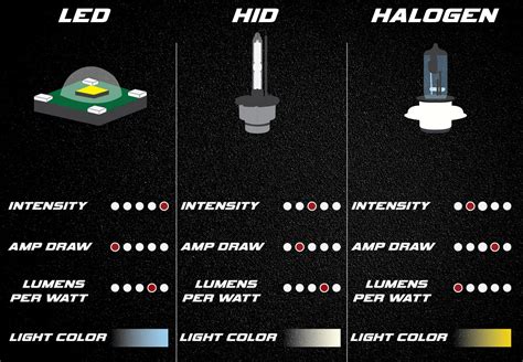 Halogen Lights Vs Hid Rankinggast