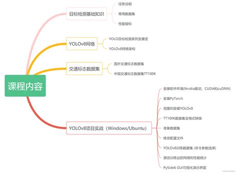 Yolov8实战中国交通标志识别（视频教程）yolov8智慧交通违法目标检测 Csdn博客
