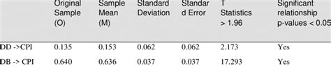relationships between the constructs significance test download