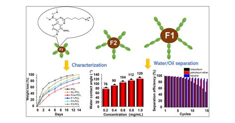 Effect Of The Lignin Structure On The Physicochemical Properties Of