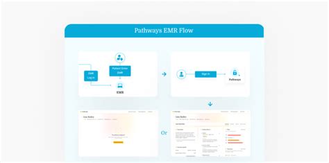 Emr Integration Solutions Hipaa Compliant Medbridge