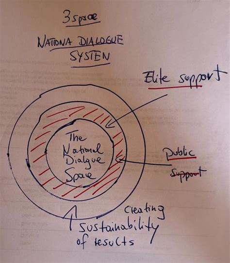 Multi Stakeholder Political Dialogue Processes Lessons From And For