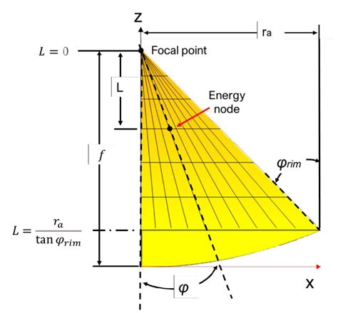12 Discretization Of Concentrated Flux Also The Horizontal Component Download Scientific