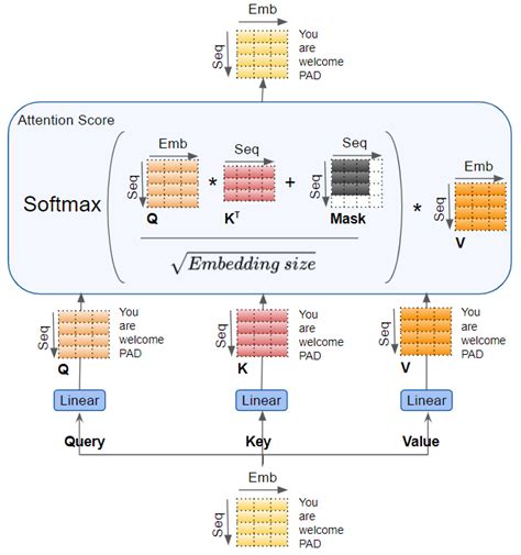 Transformers Explained Visually Part 2 How It Works Step By Step Towards Data Science