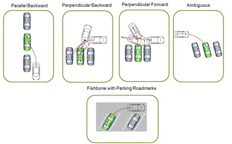 Classification Of Parking Scenarios A Parallel Backward Parking B