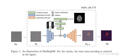 【diffusion分割】medsegdiff V1diffusion模型进行医学图像分割 Csdn博客 【diffusion分割】medsegdiff V1diffusion模型进行医学图像分割 Csdn博客
