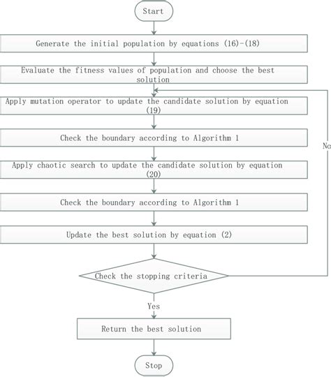 Flowchart Of The Cdds Algorithm Download Scientific Diagram