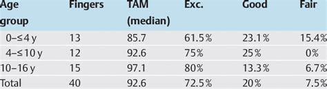 Results Median Tam And Classification According To Strickland Download Table