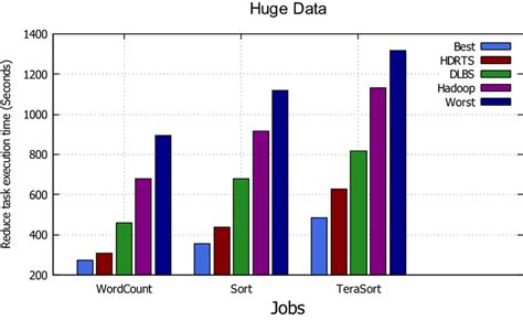 hpe task execution time for two reduce tasks download scientific diagram