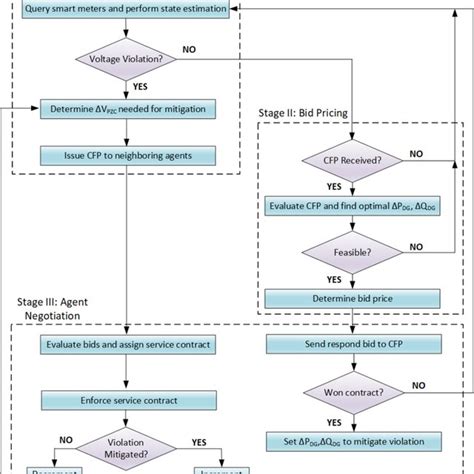 Algorithm 1 Smart Contract Implementation Download Scientific Diagram