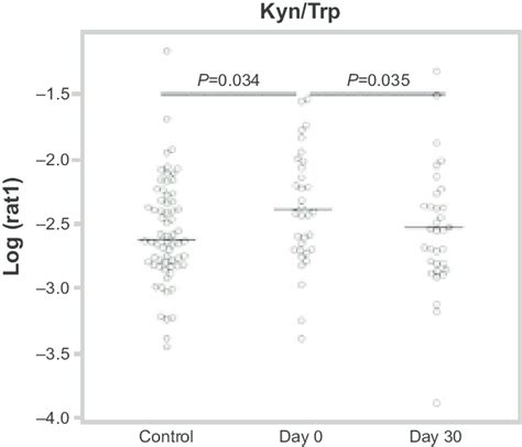 Ido Activity As Depicted By Kyntrp Ratio Notes Tryptophan And