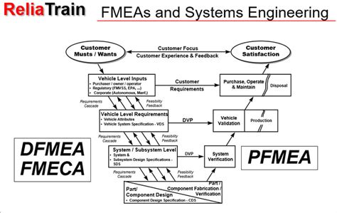 Dfmea Fmeca Training Program Reliatrain 56 Off