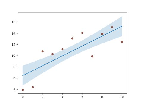 Whats The Meaning Of This Confidence Bands Python Help Discussions On