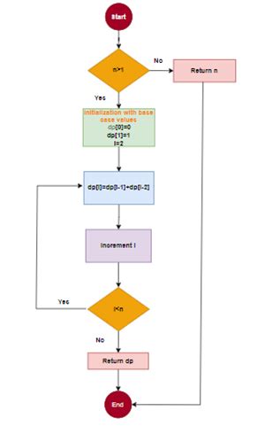 Demystifying Dynamic Programming
