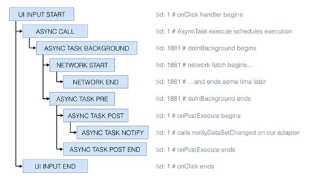 Performance Instrumentation For Android Apps Engineering At Meta