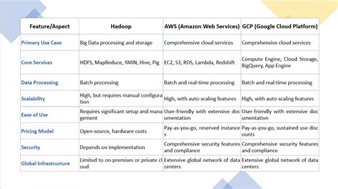 Divya Jha On Linkedin Bigdata Cloudcomputing Aws Gcp Hadoop