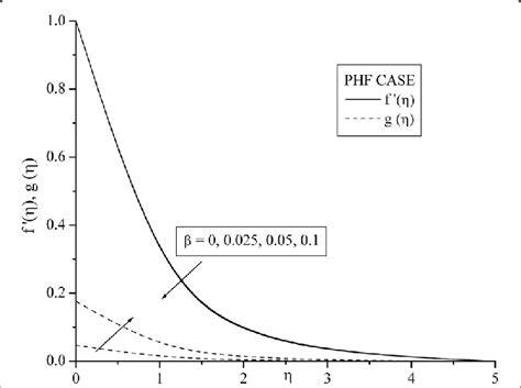Effect Of Relaxation Parameter β On F η Download Scientific Diagram
