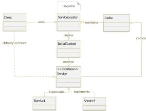 Hướng dẫn Java Design Pattern Service Locator GP Coder Lập trình Java