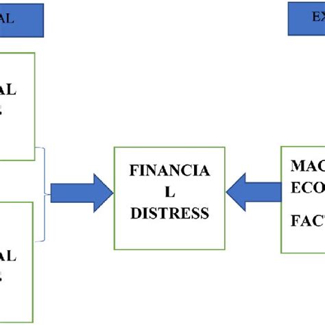 Pdf Financial Distress Overview Determinants And Sustainable