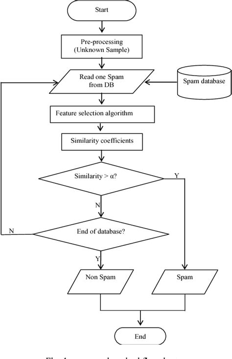 Figure 1 From Feature Selection And Similarity Coefficient Based Method