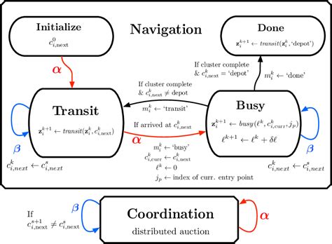 Distributed Hierarchical Control For State Estimation With Robotic