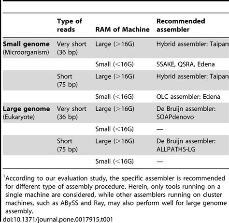 Recommended Assemblers For Different Genome Assembly1 Download Table