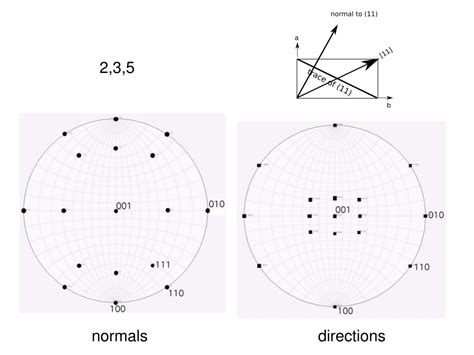 Ppt Introduction And Point Groups Stereographic Projections Low