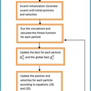 The Flow Chart Of The Particle Swarm Optimization PSO Algorithm