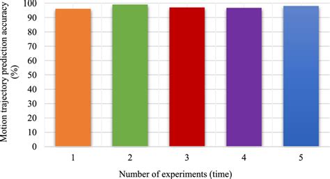 prediction accuracy of rotation trajectory in table tennis of the