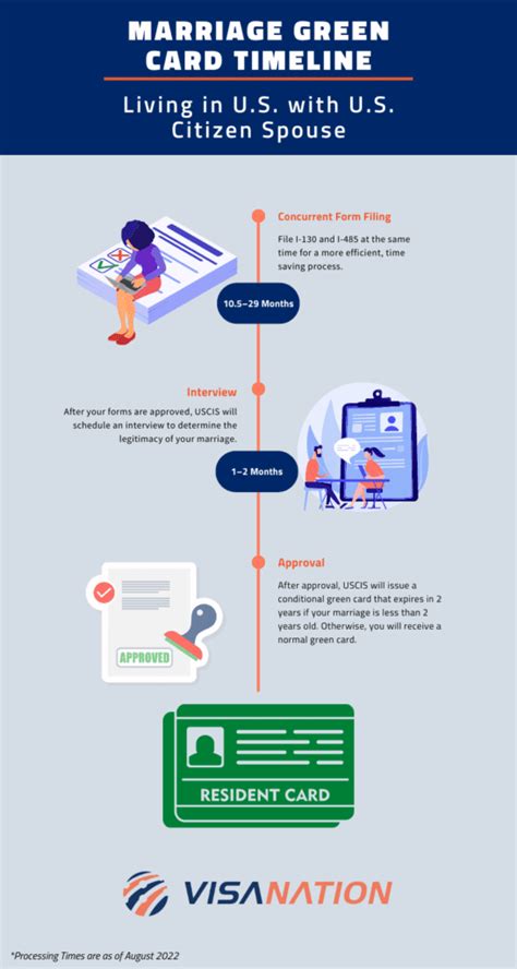 Marriage Based Green Card Timeline 2024 Vinni Jessalin