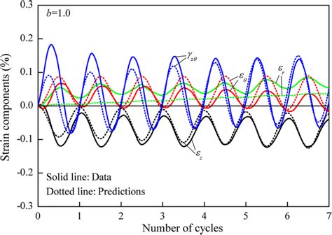 Data And Predictions Of Shanghai Soft Clay During Cyclic Rotation Of Download Scientific