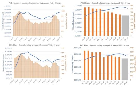 Pcl House Values Recover To Peak Levels After Seven Years Primeresi